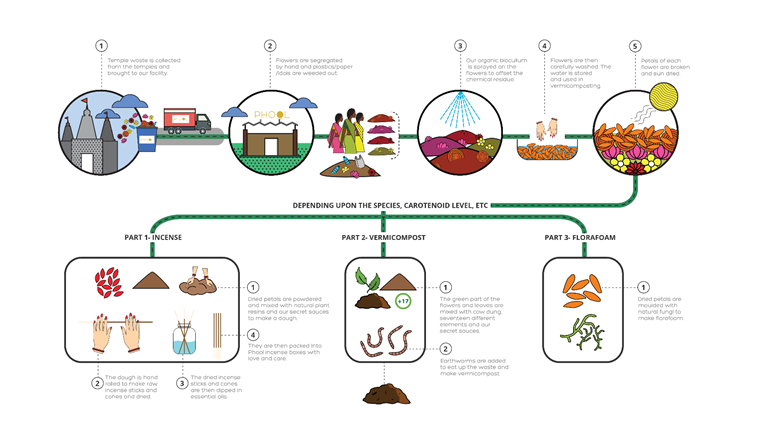 How to tackle religious waste in India? – Planet Rescue 101